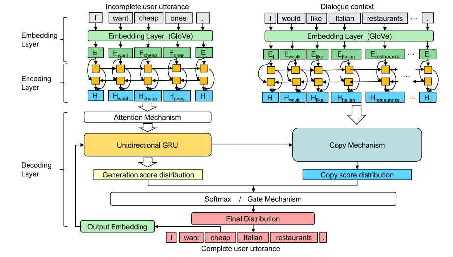 Task-Oriented Dialogue System